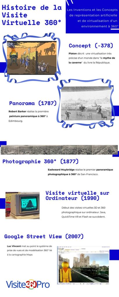 L'histoire et l'invention de la visite virtuelle 360°